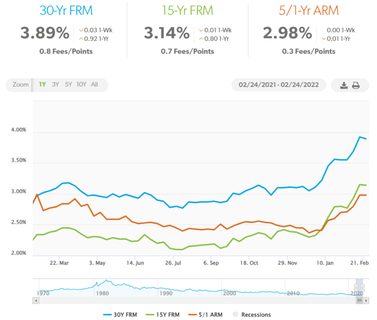 Rates Are Rising! Refinance Now At Low Rates While You Can! - Renew ...